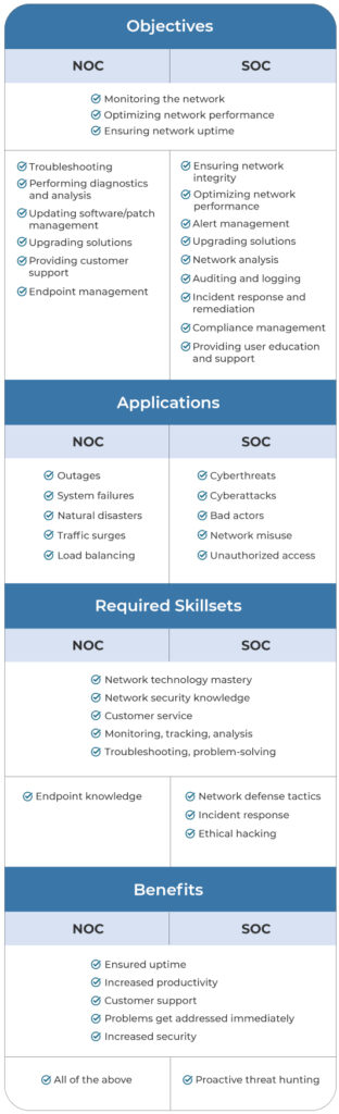 SOC vs. NOC: Which One Do I Need? - High Wire Networks