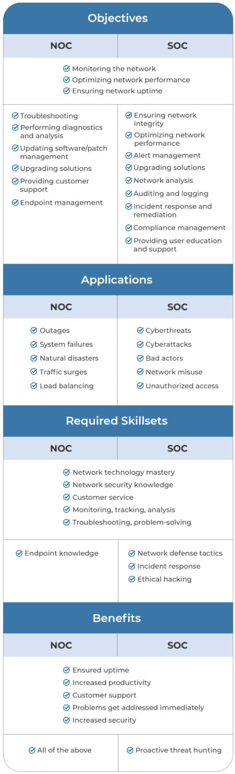 SOC vs. NOC: Which One Do I Need? - High Wire Networks
