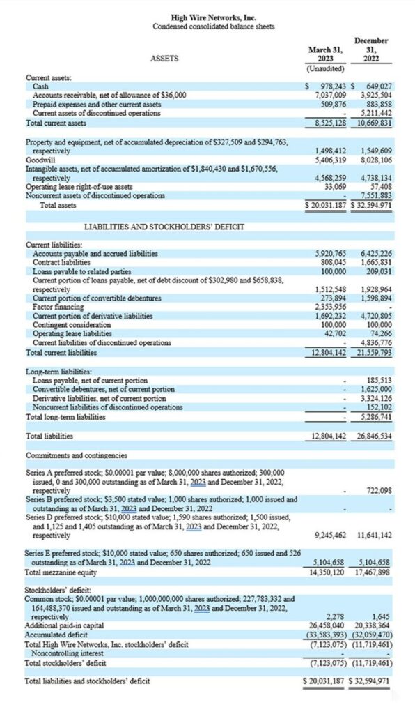 High Wire Reports Record Q1 2023 Revenue up 91% to $10.2 Million - High Wire Networks