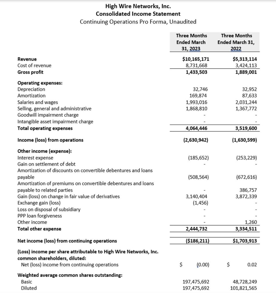 High Wire Reports Record Q1 2023 Revenue up 91% to $10.2 Million - High Wire Networks