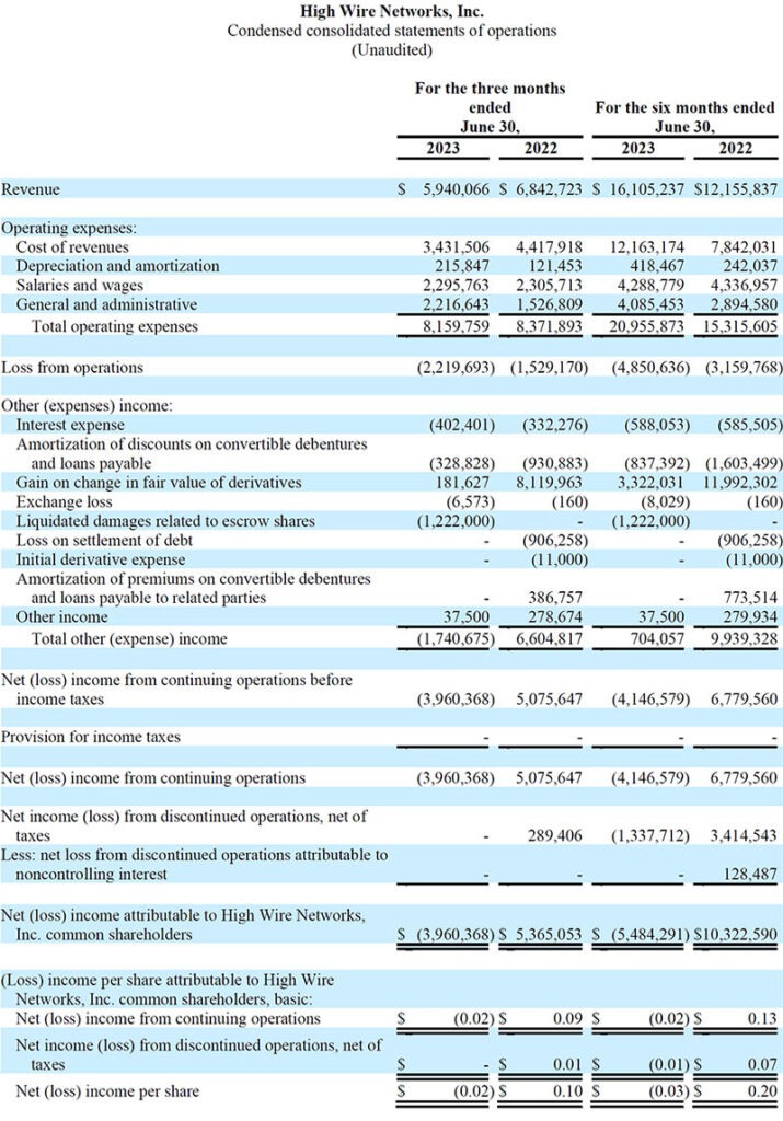 High Wire Reports Revenue of $16.1 Million in First Half of 2023, with Monthly Recurring Revenue ...