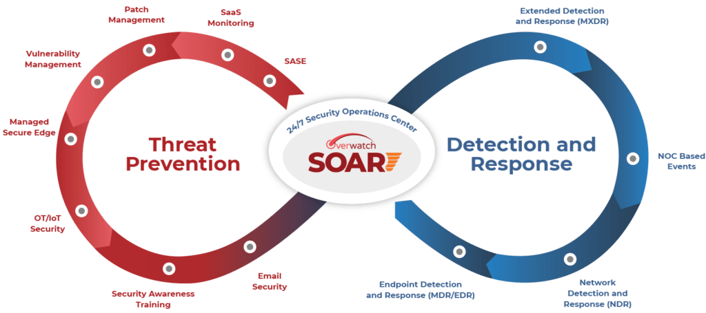 Managed Network Security - High Wire Networks